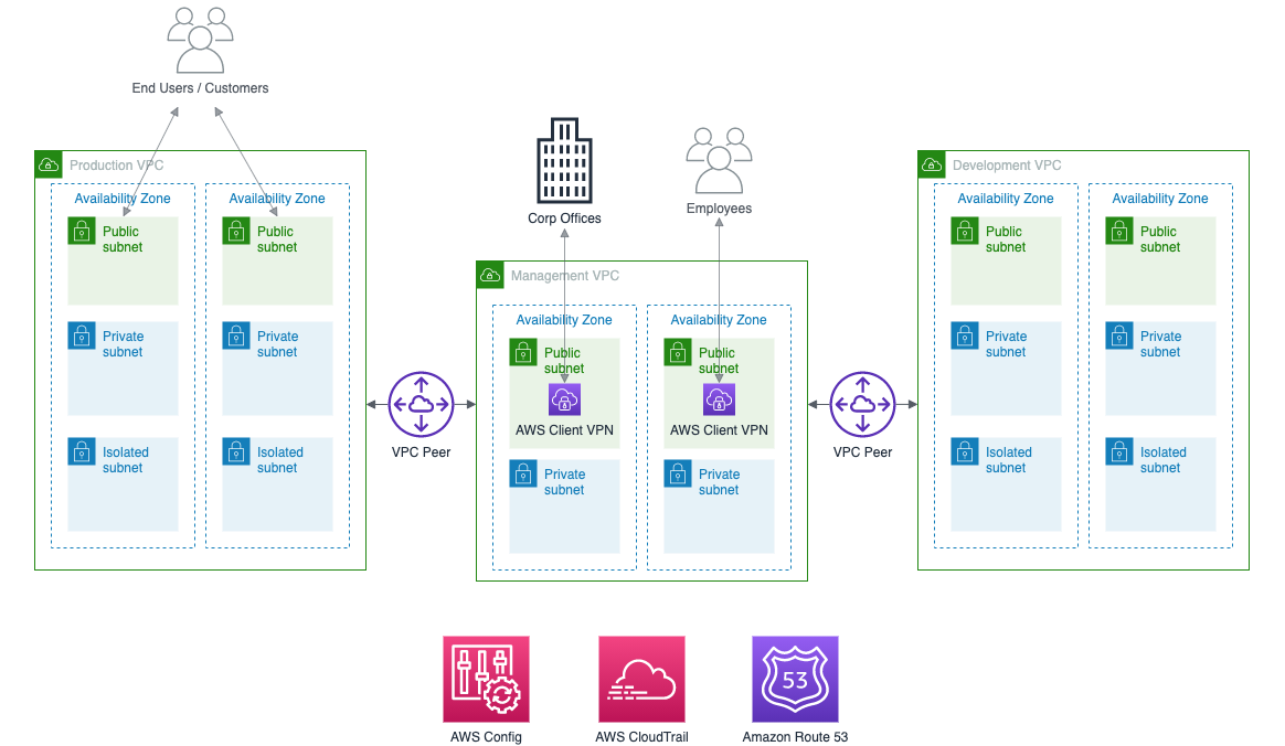 GitHub - aws-samples/digav-blueprint